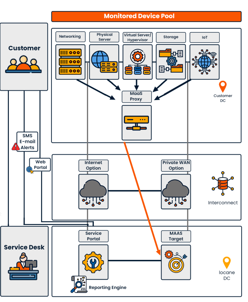 Monitoring as a Service ile İş Sürekliliğinizi Güvence Altına Alın! - ODYA Teknoloji